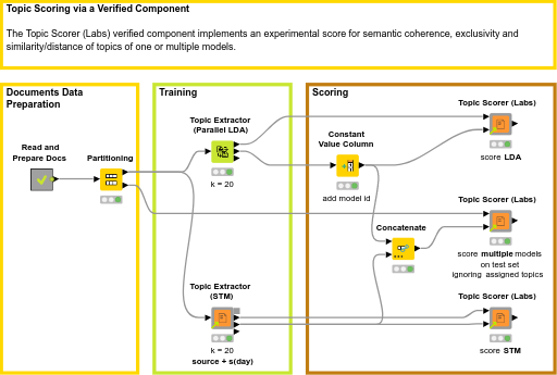 02_Topic_Scoring_Example — NodePit